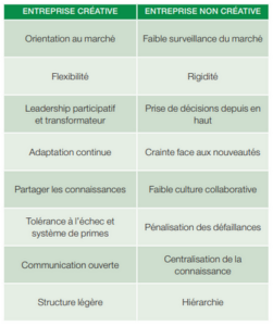 entreprise créative vs non créative – In'alim