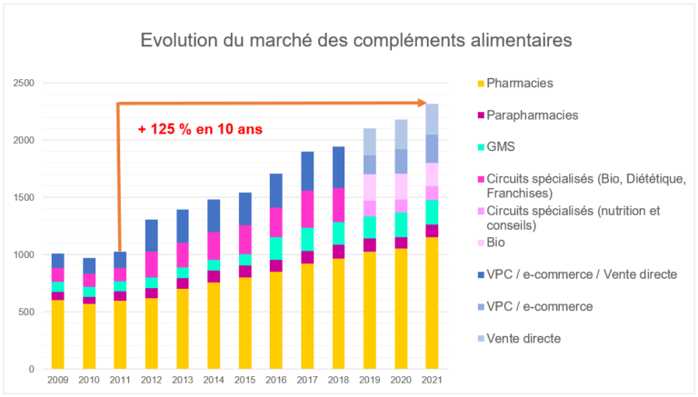 Marché Des Compléments Alimentaires Une Croissance à Plus De 6 En